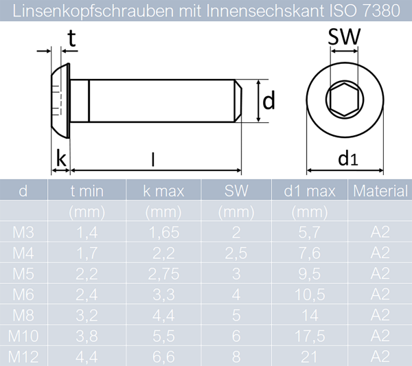 Linsenkopfschrauben M3 X 3/3 mm bis M12 X 120/120 mm mit Innensechska