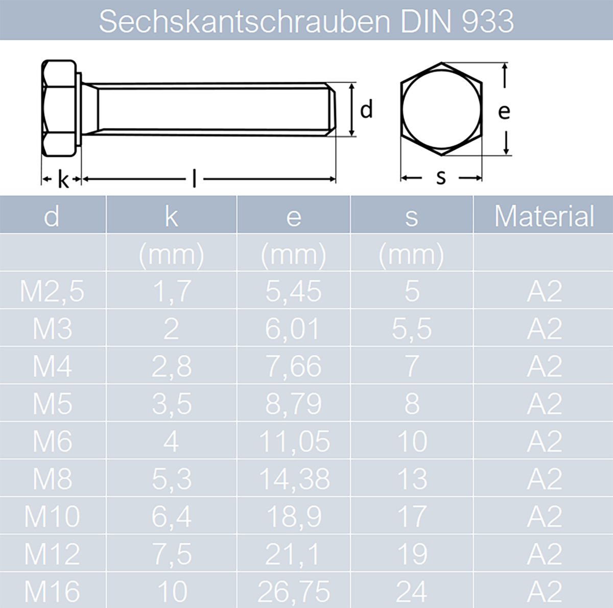 Sechskantschrauben M3 X 5 bis M12 X 250 DIN 933 Edelstahl A2 und Sech